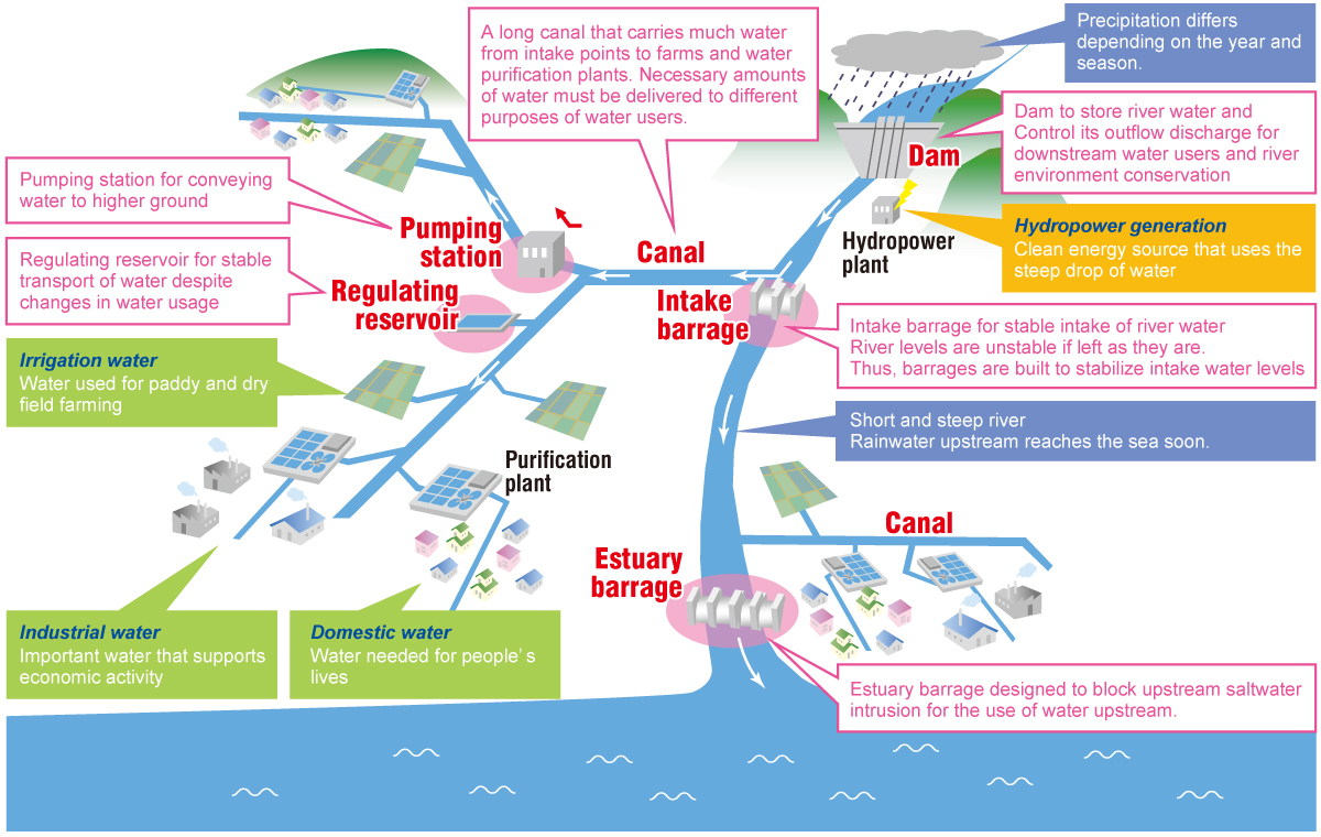 [Japan Water Agency] About Us